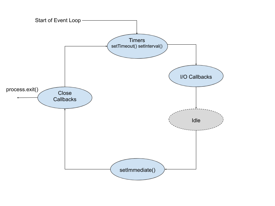 How The Event Loop Works In Node js Heynode